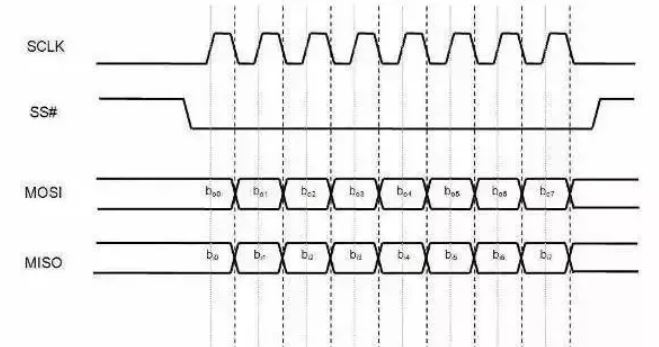 iic通信原理_终于看懂了！通信协议 IIC 与 SPI 最全对比-CSDN博客