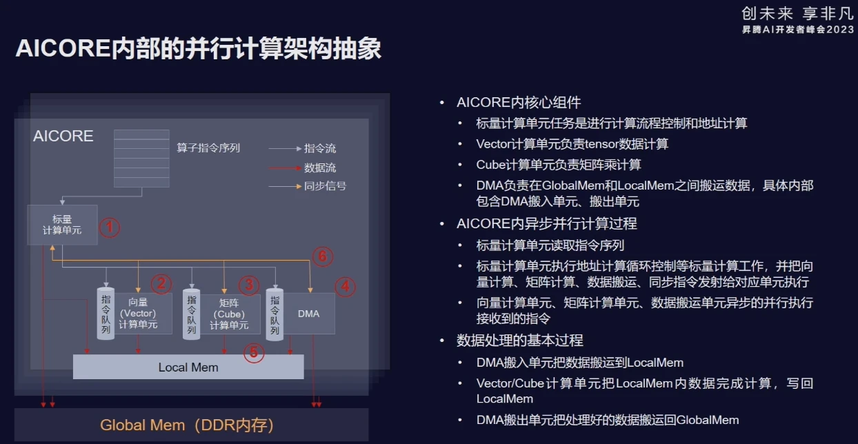 Ascend C背后的魔法：深度理解多核并行/流水计算/dobule buffer技术_ascend c单核怎么实现并行调度-CSDN博客