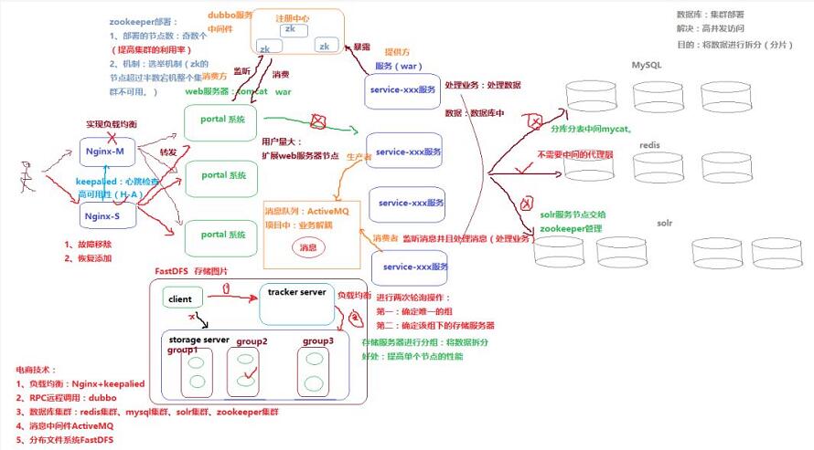 25张图详解 大型分布式电商系统架构（二）电商架构图 Csdn博客 