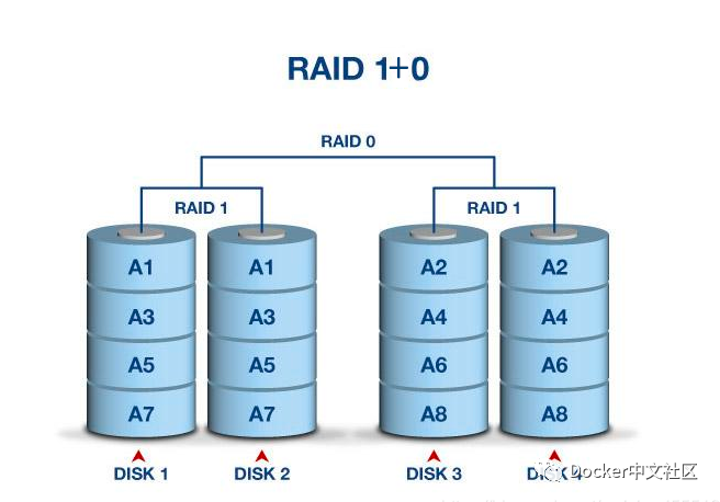 大厂小厂都在用的 RAID 软件阵列技术，必须学起来！-CSDN博客
