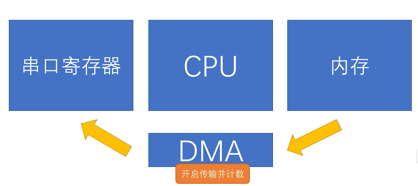 Stm32串口通信dma方式 Stm32 串口dma Csdn博客