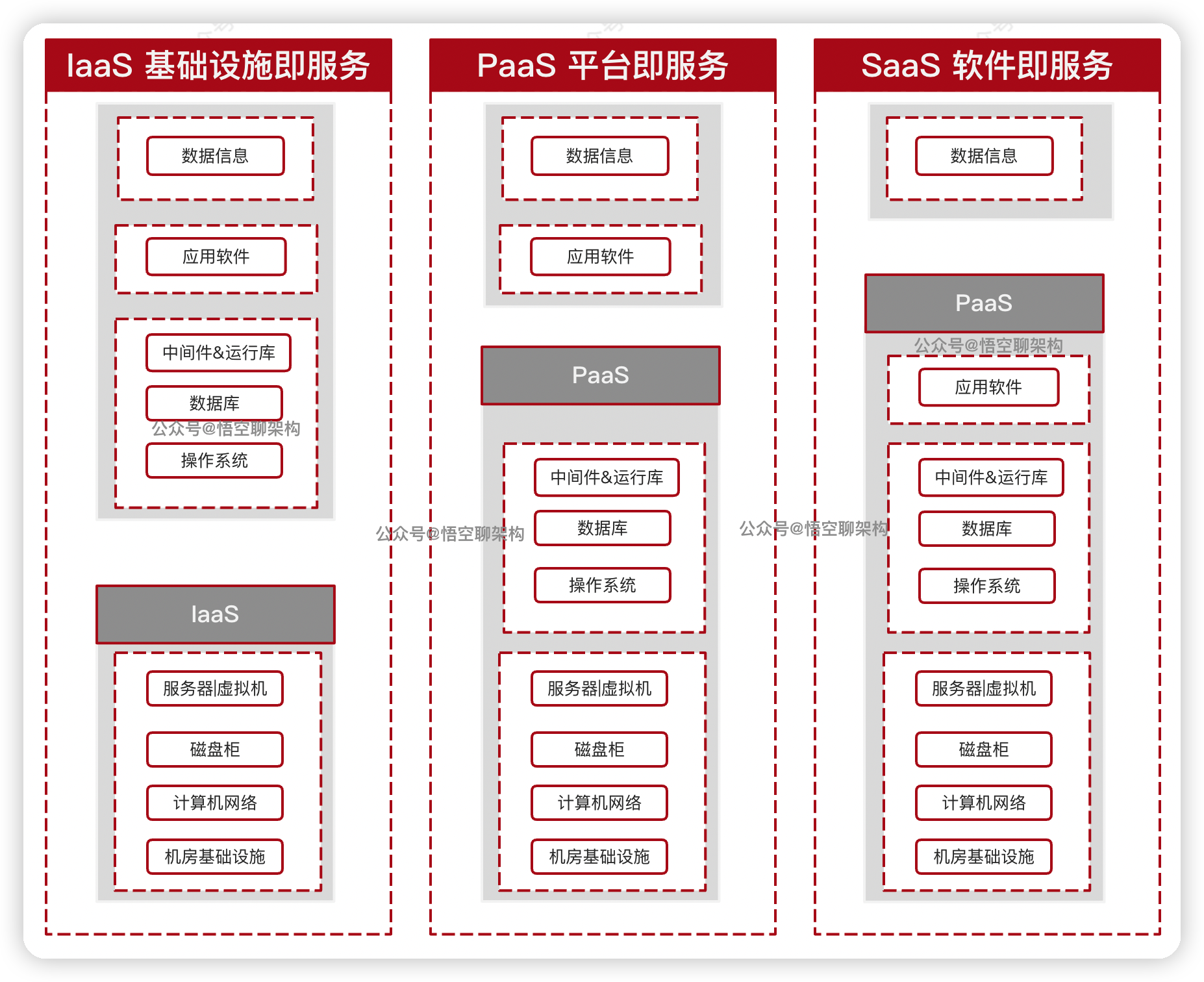 图解 IaaS，PaaS 和 SaaS_规范化iaas资源和数据,不能自动发现-CSDN博客