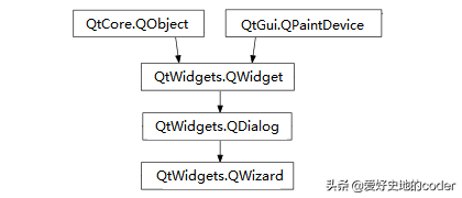 实战PyQt5: 062-向导对话框QWizard_qwizard ::classicstyle-CSDN博客