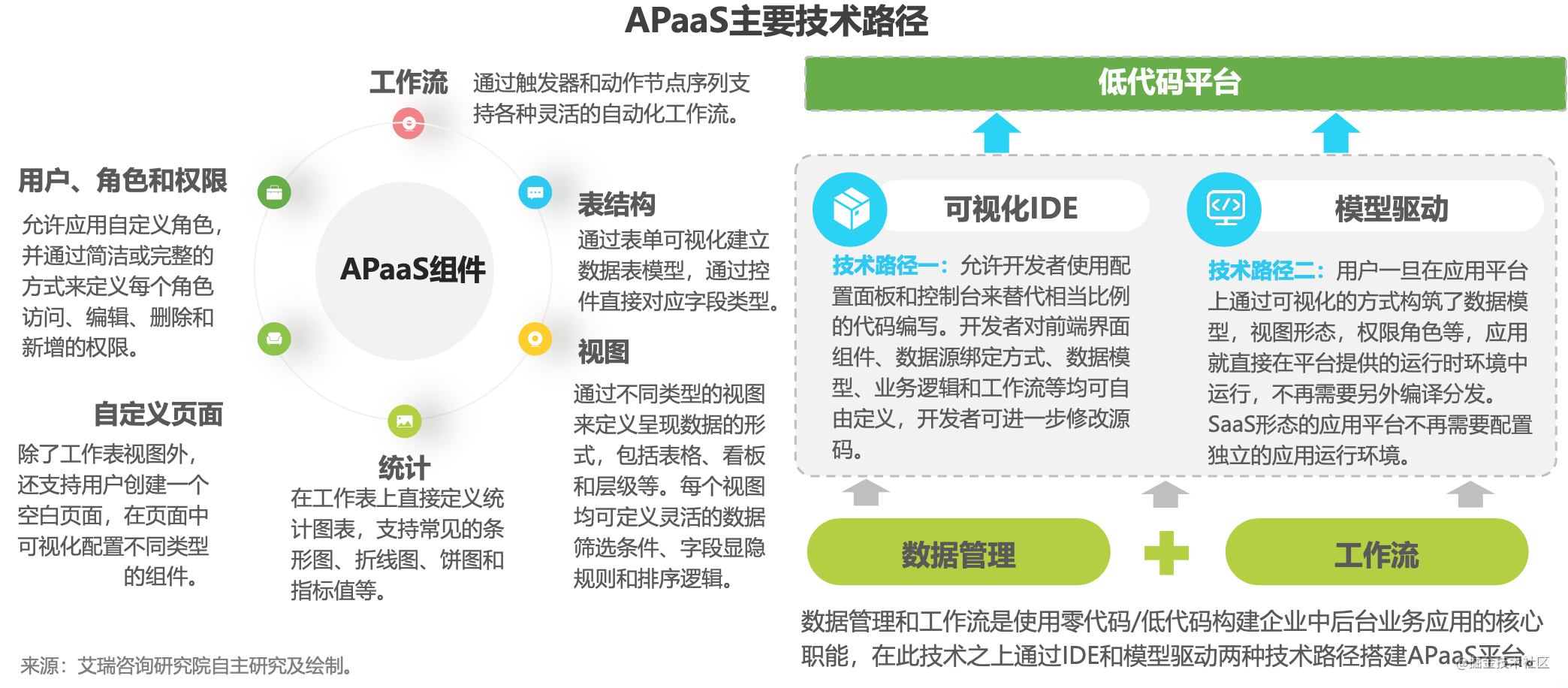 低代码平台|aPaaS平台构建分析_apaas平台架构-CSDN博客
