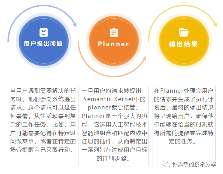 揭秘Semantic Kernel：用AI自动规划和执行用户请求_semantic-kernel planner-CSDN博客