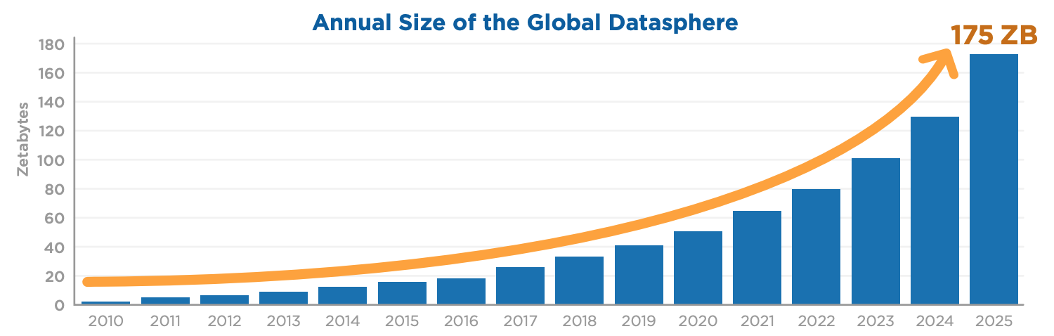 大数据新时代依然需要古老的磁带存储技术_磁带存储的应用领域和场景 冷存储 备份 归档-CSDN博客