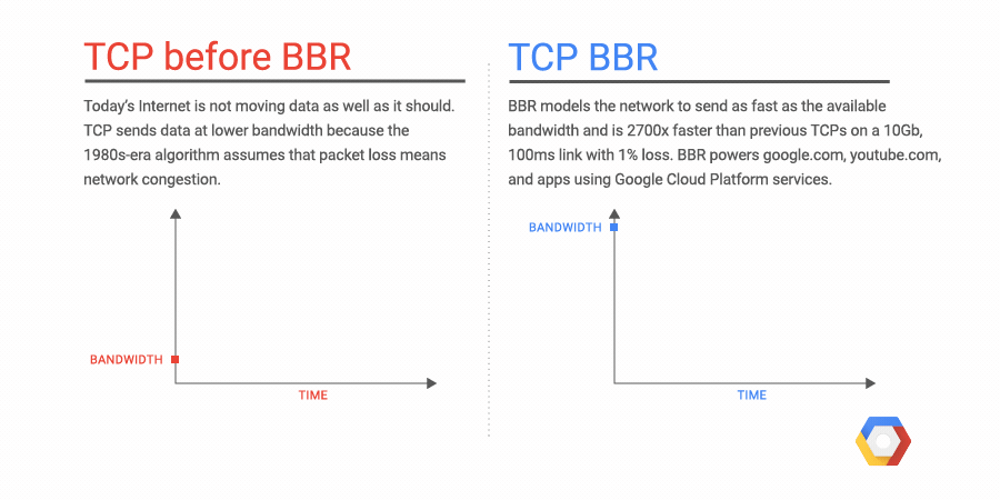 Google的TCP BBR拥塞控制算法深度解析-CSDN博客