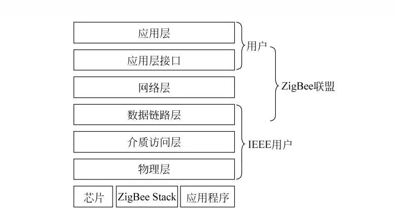 ZigBee无线网络通信_zigbee协议nwk层服务参考模型与主要功能-CSDN博客