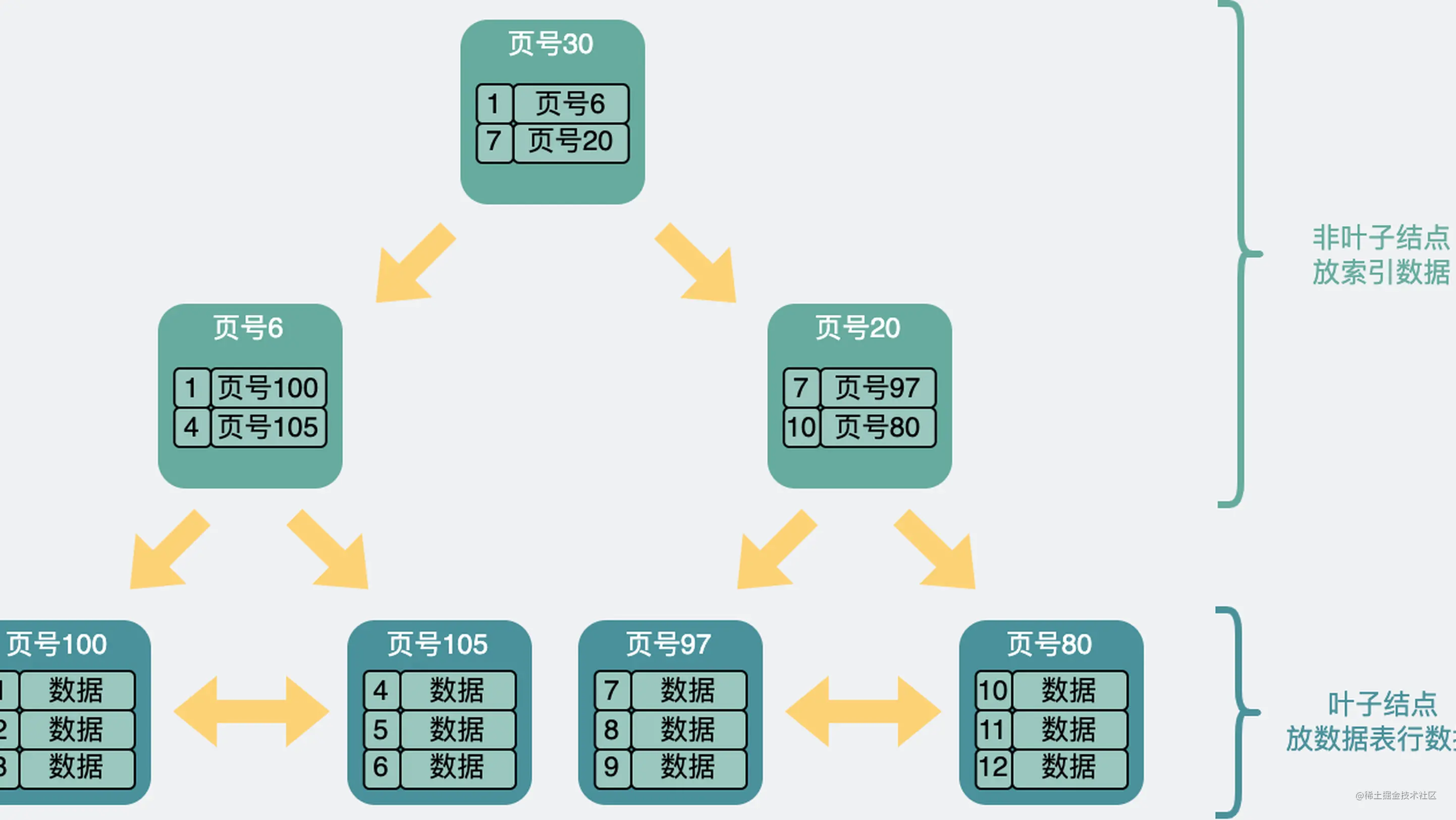 Mysql的索引为什么使用b树而不使用跳表？mysql B树、b树、跳表 Csdn博客 