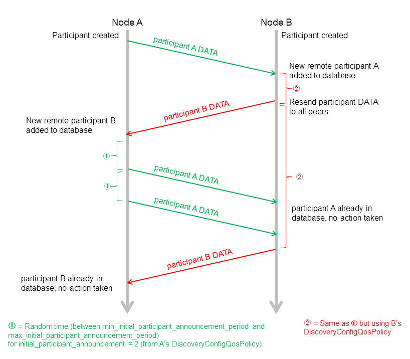 rti-dds服务发现_rti dds-CSDN博客