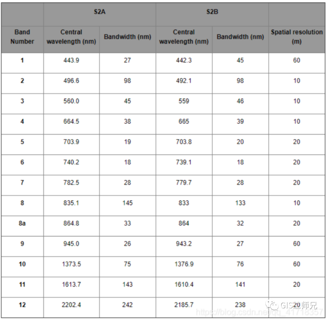 关于哨兵sentinel 2所有知识都在这里_sentinel-2_GIS二师兄的博客-CSDN博客