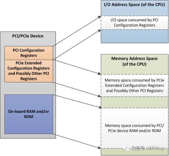 深入PCI与PCIe之二：软件篇_pcie sup和lane-CSDN博客