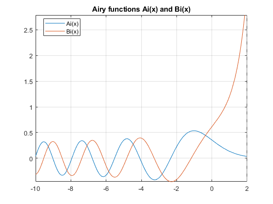 用matlab求airy函数,Airy function_哆唆咪唆的博客-CSDN博客