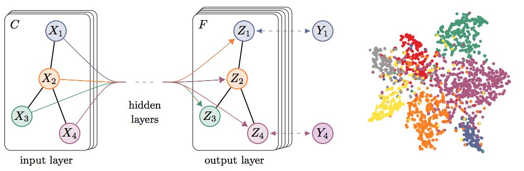 GNN 系列：图神经网络的“开山之作”GCN模型-CSDN博客