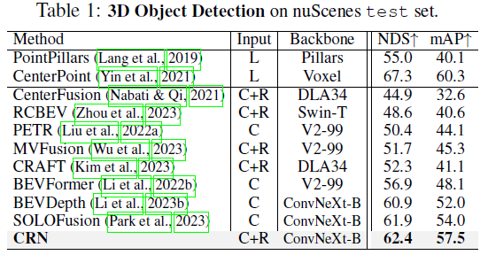 超越LiDAR！最新RV融合算法CRN：实时、鲁棒、高效的3D感知（ICLR 2023）-CSDN博客
