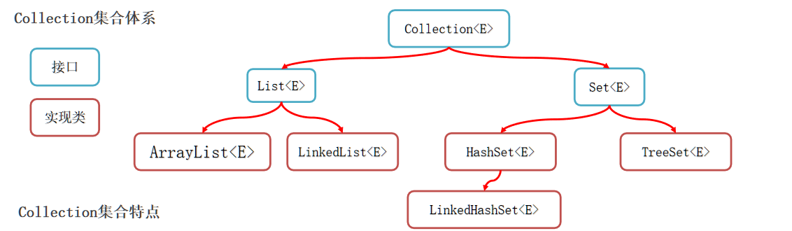 集合体系概述（Collection、List、Set）_collection和set-CSDN博客