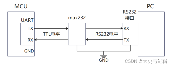 C#使用WPF框架实现 使用System.IO.Ports.SerialPort读取串口数据_wpf serialport-CSDN博客