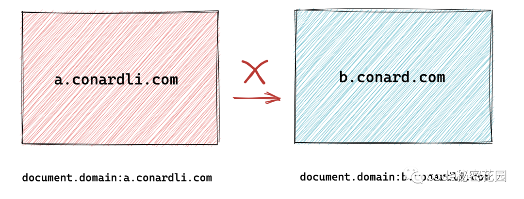 Chrome 又搞事情， document.domain跨域直接废了-CSDN博客