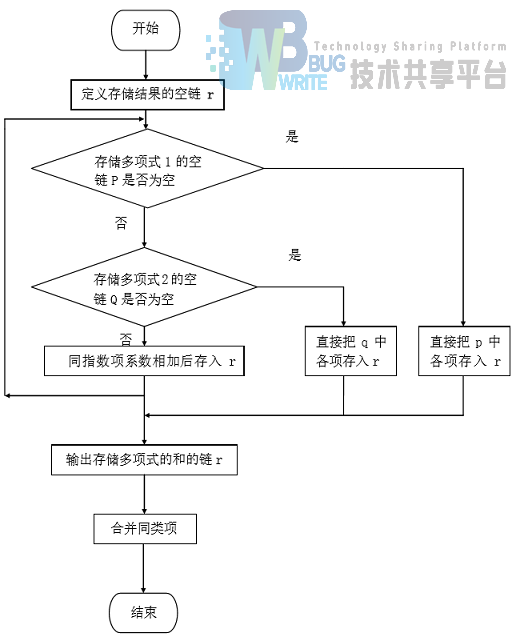 Java实现一元多项式减法课内资源 基于c语言实现的一元多项式的计算 Csdn博客