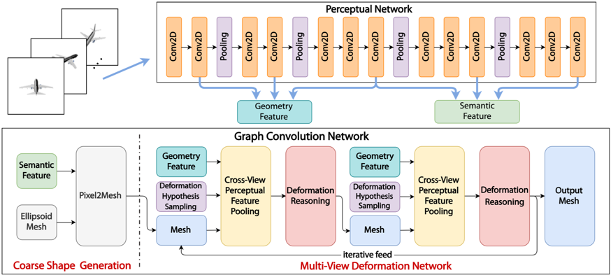 点云数据生成三维模型_ICCV 2019 | 从多视角RGB图像生成三维网格模型 | Pixel2Mesh++...-CSDN博客