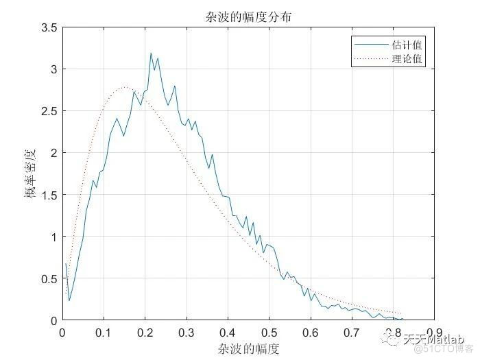 【雷达通信】基于matlab K分布雷达杂波建模与仿真 Csdn博客