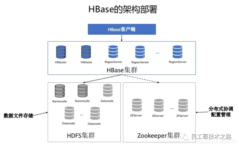深度对比！Hbase 和 MySQL 的区别是什么？-CSDN博客