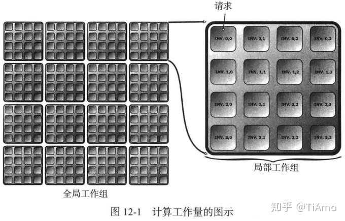 使用gl函数读取位置访问冲突使用compute Shader进行通用计算及示例 Csdn博客