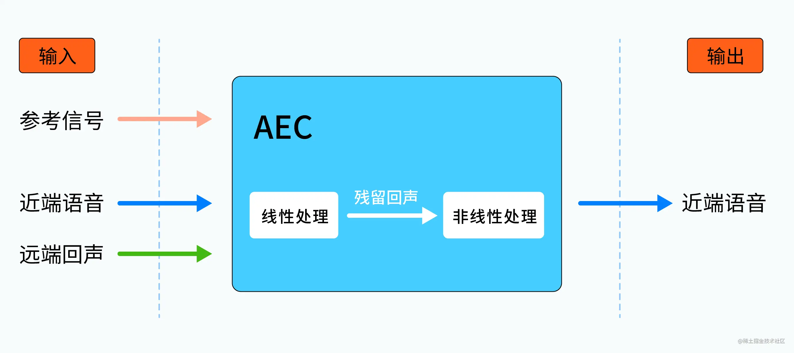 音视频处理三剑客之 AEC：回声产生原因及回声消除原理_音频回采-CSDN博客