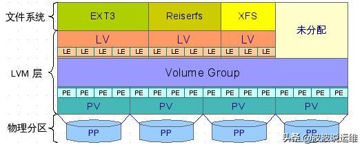 lvm 多个硬盘合成一个_详解LVM原理和PV+PE+VG+LE+LV关系图-CSDN博客