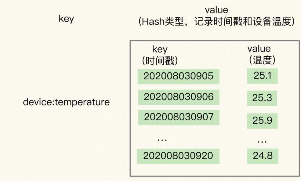 在redis中保存时间序列数据redis存储五天的记录 Csdn博客