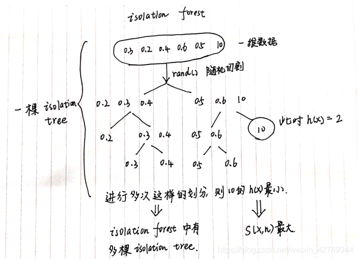 孤立森林算法matlab实现 隔离林在matlab和python中的简单应用 Isolationforest 上 Csdn博客