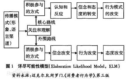 模型人的因素_第四周 详尽可能性模型（ELM）-CSDN博客