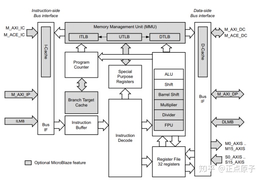 microblaze读写fpga寄存器_【正点原子FPGA连载】第一章MicroBlaze简介--摘自达芬奇之Microblaze 开发指南 ...
