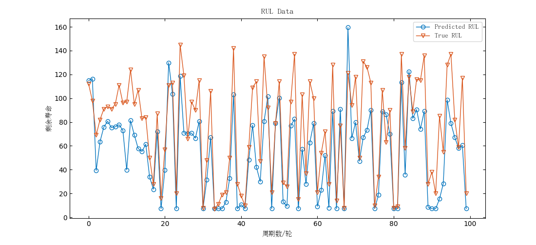 同元软控ai系列工具箱应用案例——涡轮发动机剩余寿命预测convolution1dlayer 深度学习工具箱 Csdn博客 