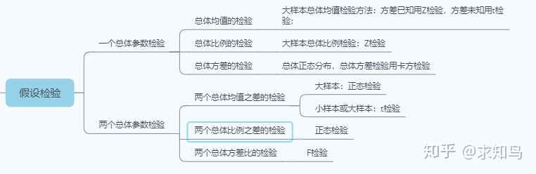 Ks检验正态分布结果 数据分析 Python假设检验 Csdn博客