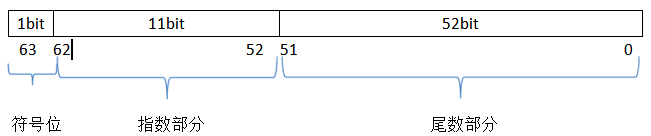 int、unsigned int、float、double 和 char 在内存中存储方式_unsiged int int float-CSDN博客