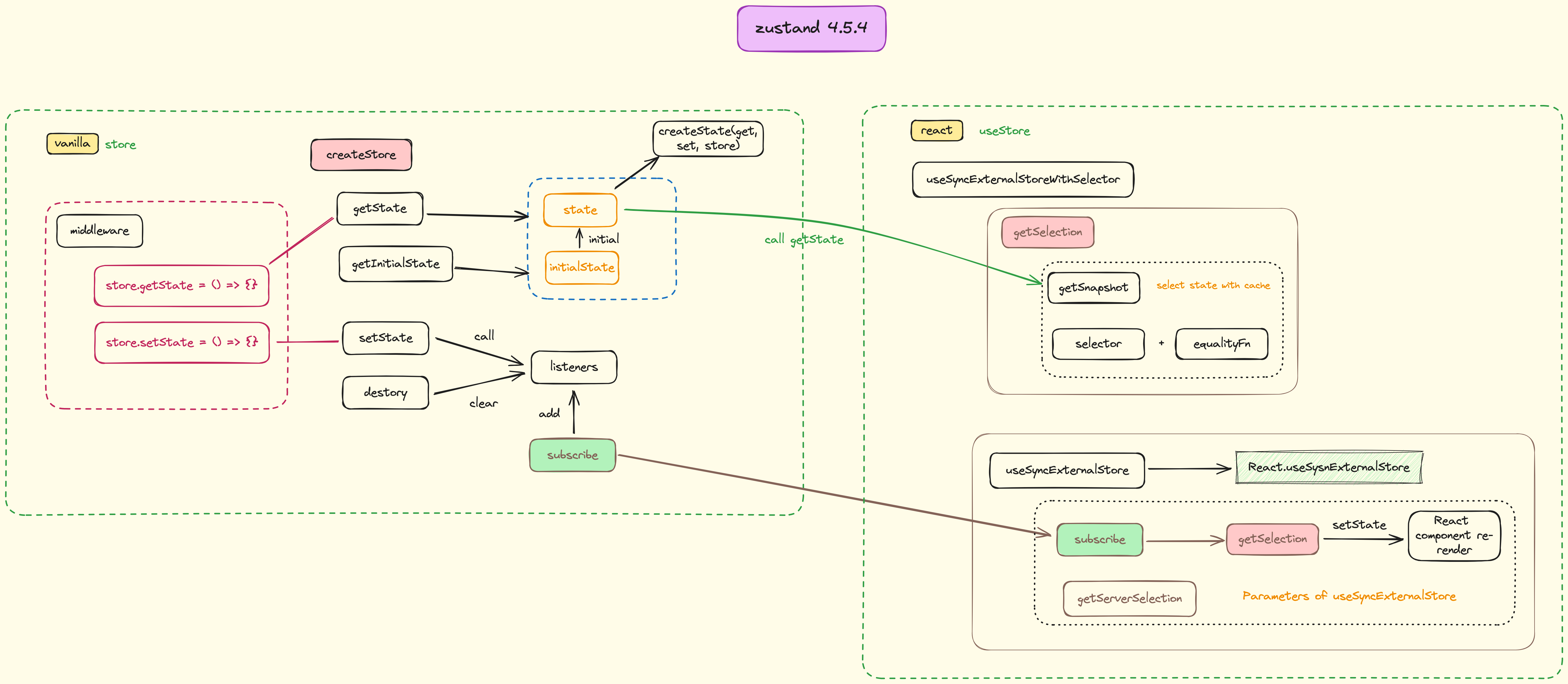 两张图带你全面了解React状态管理库：zustand和jotai-CSDN博客