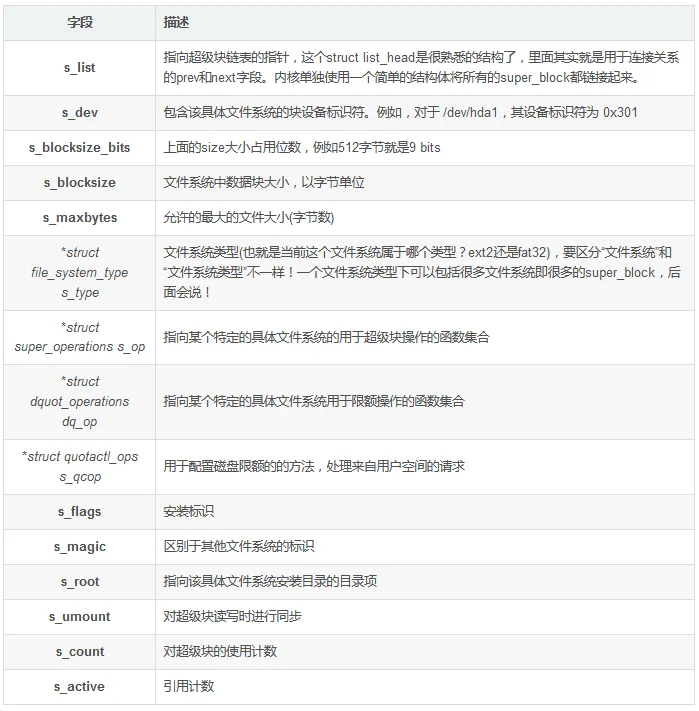 Linux 虚拟文件系统四大对象：超级块、inode、dentry、file之间关系_本地文件系统的超级块-CSDN博客