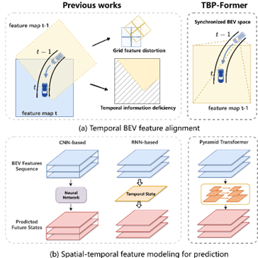 SOTA！TBP-Former：纯视觉时序BEV金字塔的联合感知与预测新方案！（CVPR23）-CSDN博客