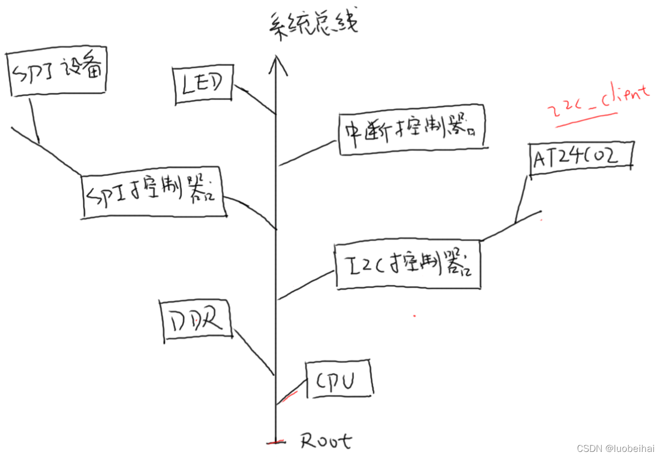 架构之路 34 ：目标系统 系统软件 Linux Os硬件电路的文本描述：设备树的构成、属性解析、使用gpio Ir Receiver Csdn博客