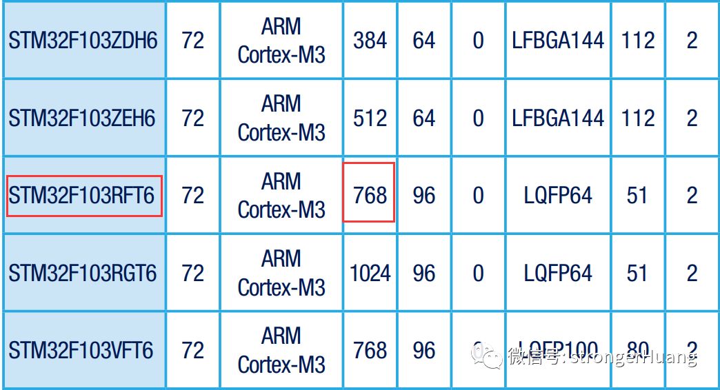 你的STM32芯片FLASH容量真如ST官方选型手册那样吗？-CSDN博客