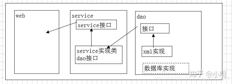 Dao层和service层和control Java Web开发中的各种层 Csdn博客
