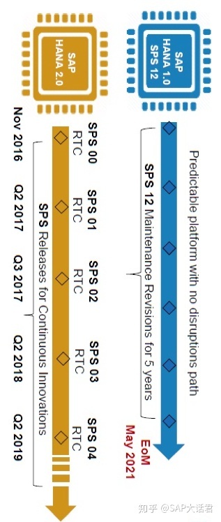 版本产品_一文了解SAP产品版本演进-CSDN博客