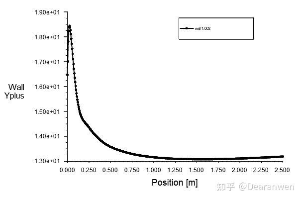 一文说清楚Fluent壁面函数(Y+)和近壁面处理_fluent y+-CSDN博客
