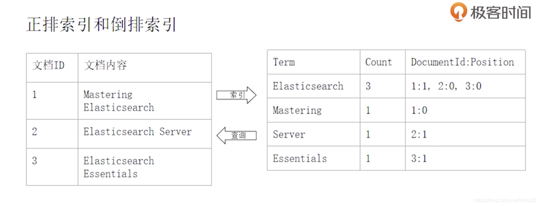 【elasticsearch入门】3、倒排索引、分词器elasticsearch的倒排索引跟分词器 Csdn博客