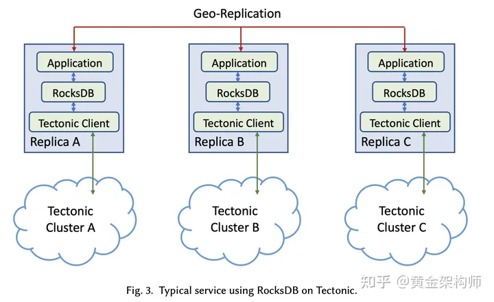 从SIGMOD 23看RocksDB的存算分离实践_rocksdb secondarycache-CSDN博客