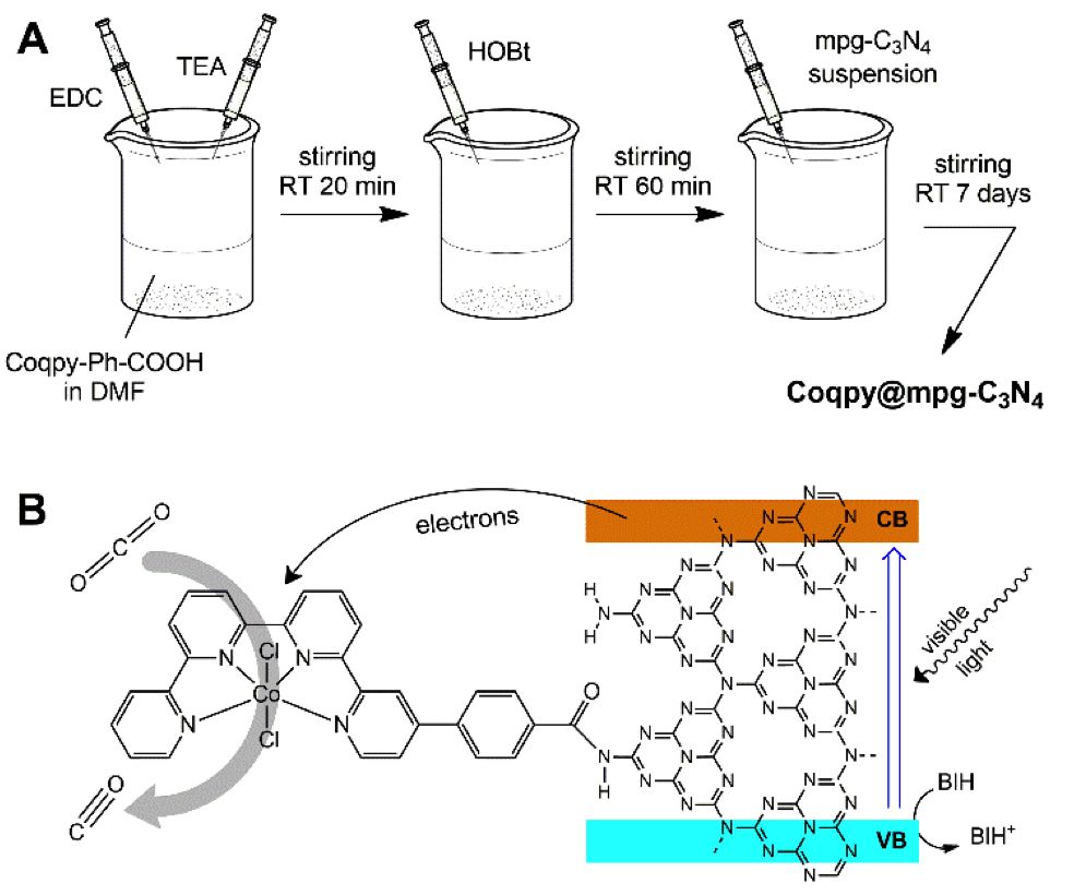 连接驱动_JACS: 钴分子催化剂与介孔氮化碳共价连接驱动可见光下CO2还原-CSDN博客