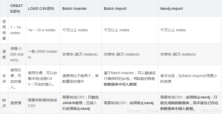 neo4j两种同步数据方式_neo4j实时同步mysql数据库-CSDN博客