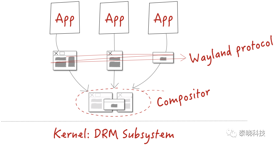 Qt Linux输入子系统linux 图形栈一览:基于 Drm 和 Wayland Csdn博客