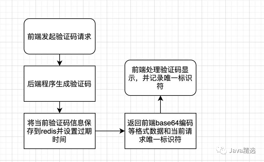Springboot实现分布式验证码登录方案 Csdn博客 